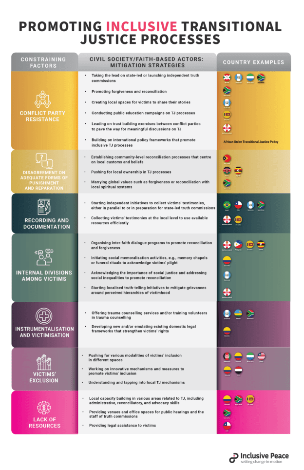 Inclusive Peace learnings: How civil society and faith-based ...